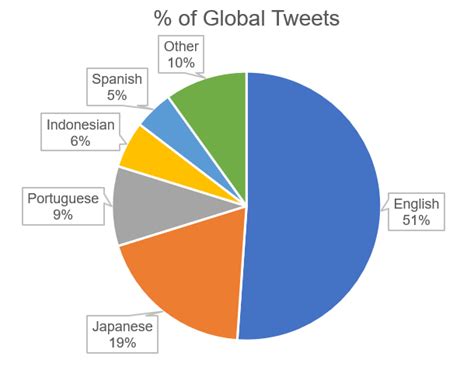 Translation Technology And Its Impact On Englishs Dominance
