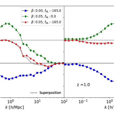 The Non Linear Matter Power Spectrum With Ide Png And Their Download Scientific Diagram