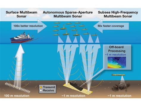 Surface Based Sonar System Could Rapidly Map The Ocean Floor At High