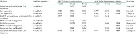 The Comparison Of Studies About Lncrna Signature For Crc Download