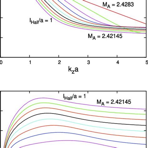 A Dispersion Curves Of The Kink Mode M 1 Propagating Along An Download Scientific Diagram
