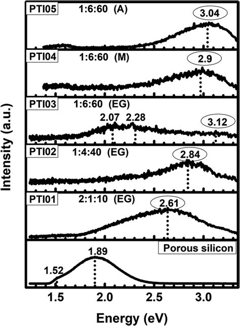 Pl Spectra Of The Ps And Ps Tio2 Samples 1 Column Fitting Image Download Scientific Diagram