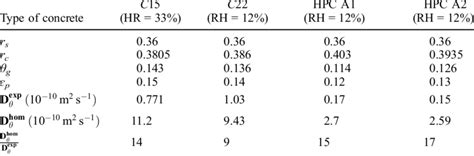 Comparison Between Experimental And Theoretical Moisture Diffusion Download Table