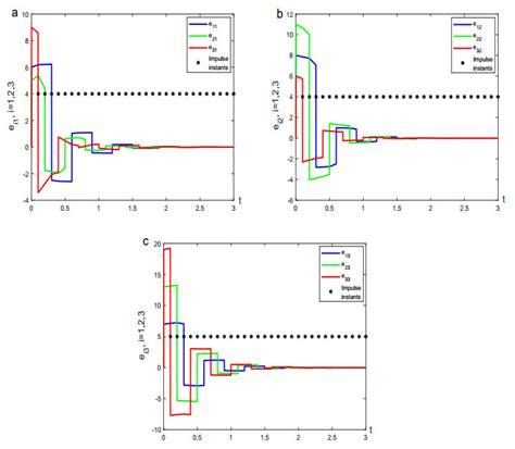 Pinning Controlled Synchronization Of Partially Coupled Dynamical