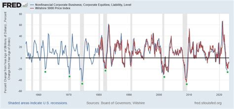 Lyn Alden On Twitter This Was The 7th Year Over Year Drawdown Of Over