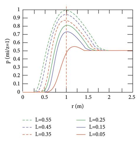 Effect Diagram Of Different L Values On The Gaussian Inverse Sensor