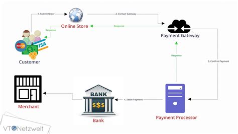 System Diagram For Design A Payment System Payment Gateway P