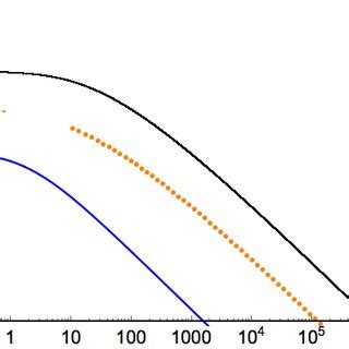 This Loglog Plot Shows The Log Of The Group Theoretical Spectral Download Scientific Diagram