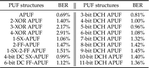 Table 1 From A Dynamically Configurable Puf And Dynamic Matching Authentication Protocol