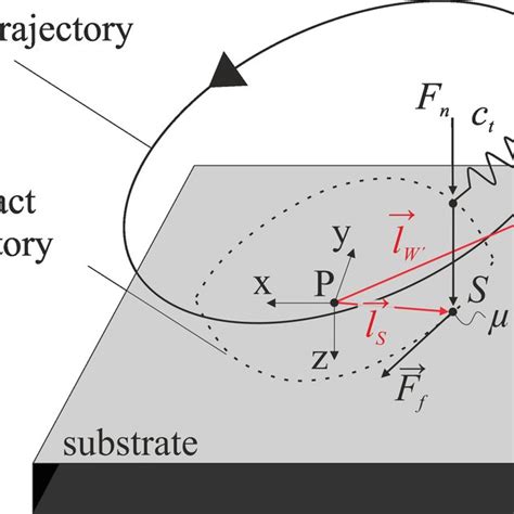 Two Dimensional Friction Point Contact Model With The Excitation Point