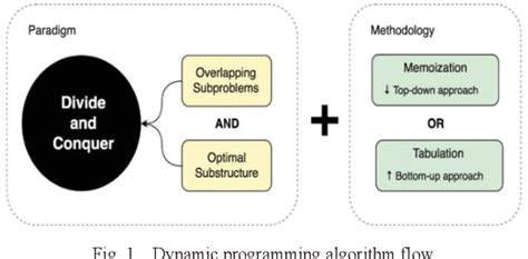 Figure 1 From Question Answering Retrieval Method For Knowledge Based With Dynamic Programming