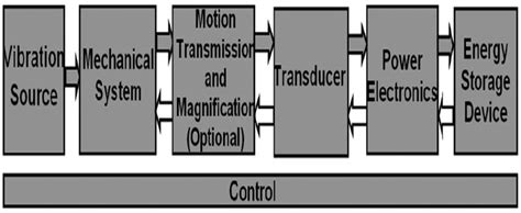 Block Diagram Of A Vibration Energy Harvesting System Download Scientific Diagram