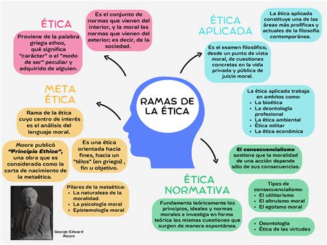 Ramas De La ética Esquemas Y Mapas Conceptuales De Filosofía