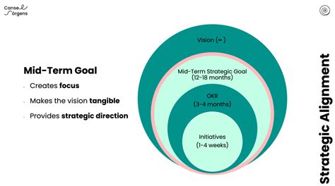 Dont Cascade Okr Create Cross Divisional Collaboration With Dynamic