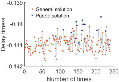 Iterative Diagram Of Yaw Rate Delay Time Download Scientific Diagram