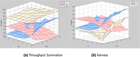 3d Throughput Analysis A Throughput Summation B Fairness Download