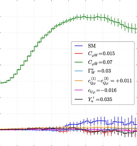 Angular Coefficient A 5 As A Function Of P Z T Cut At √ S 13 Tev Download Scientific Diagram