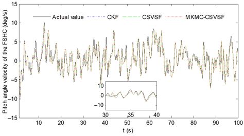 Combined Cubature Kalman And Smooth Variable Structure Filtering Based On Multi Kernel Maximum