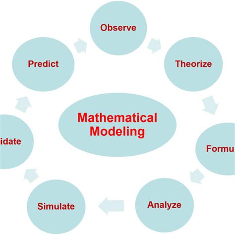 Fundamental Cycle Of Mathematical Modeling Download Scientific Diagram