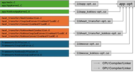 Getting Started With Kokkos Moose Moose