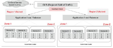 Global Load Balancer Routing Traffic Across Zones For Better Download Scientific Diagram