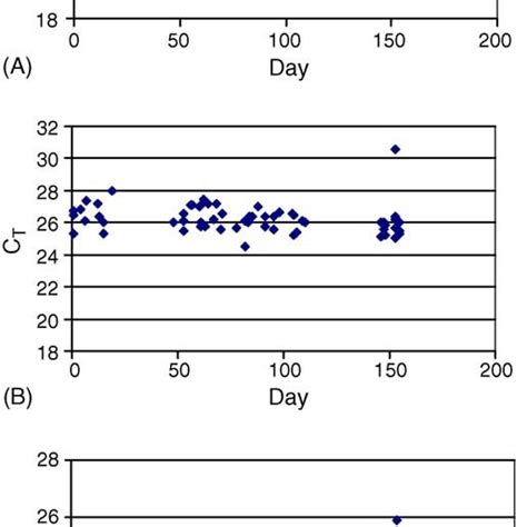 Trending Of Standard And Rna Control C T Values Standard Curve And