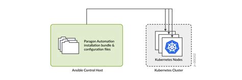 Paragon Automation Portfolio Installation Overview Paragon Automation