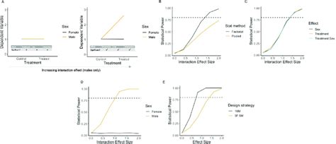 The Impact Of A Treatment Effect Specific To 1 Sex On Statistical Download Scientific Diagram