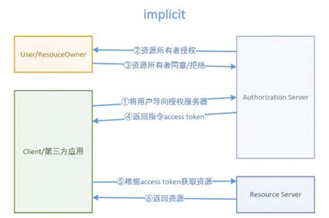 SpringBoot结合Oauth 密码模式 Enmalvi