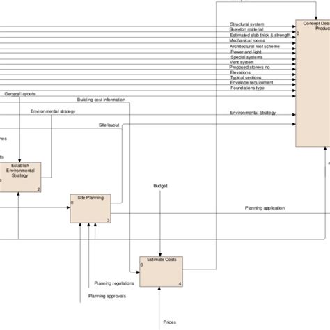 An Example Of The Building Design Process Download Scientific Diagram