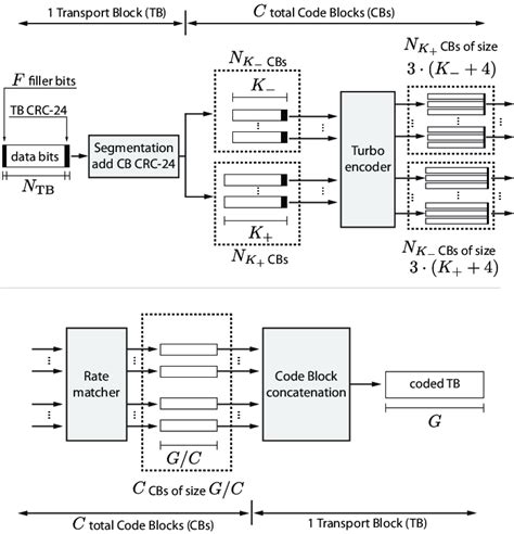 transport block segmentation turbo encoding rate matching and code