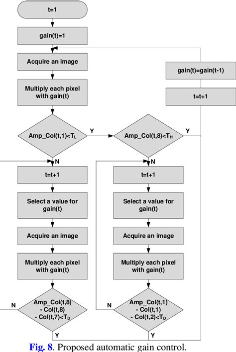 figure 1 from a real time histogram equalization system with automatic