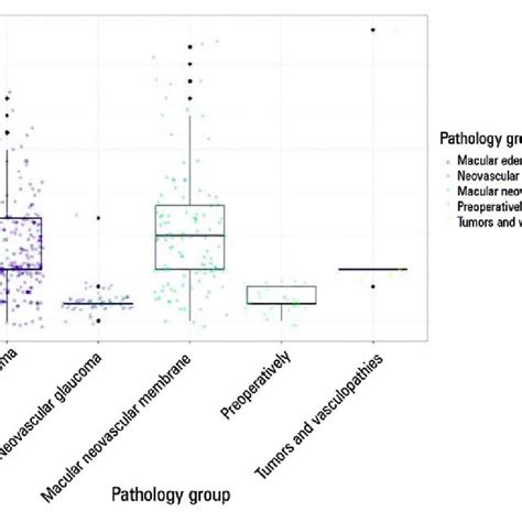 Distribution Of The Number Of Intravitreal Injections By Pathology Download Scientific Diagram