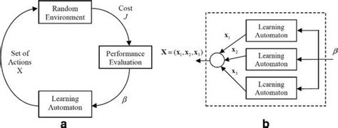 Reinforcement Learning System And B Interconnected Automata Download Scientific Diagram