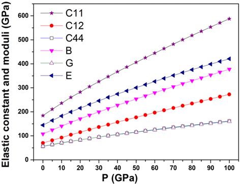 The Pressure Dependence Of Elastic Constant And Elastic Moduli Download Scientific Diagram