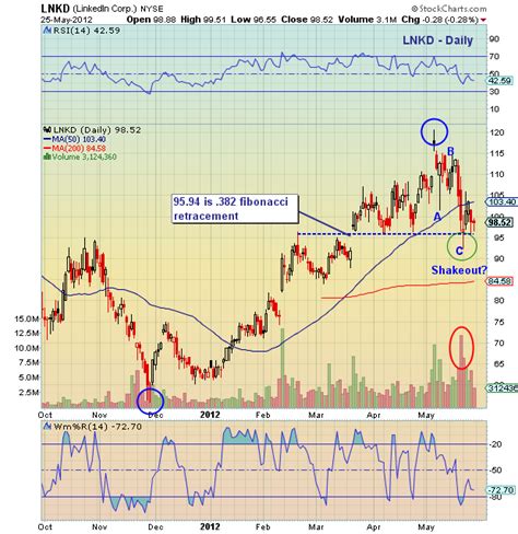 Linkedin Stock Chart Moneynipod