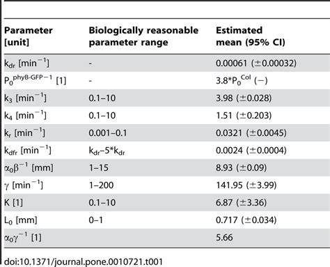 Simultaneously Estimated Kinetic Parameters Kinetic Parameters And Download Table
