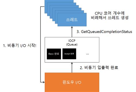 iocp의 개념 및 요약 정리