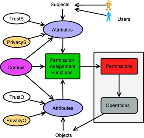 extended attribute based access control model with trust and privacy