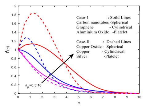 Nonlinear Boussinesq And Rosseland Approximations On 3d Flow In An Interruption Of Ternary