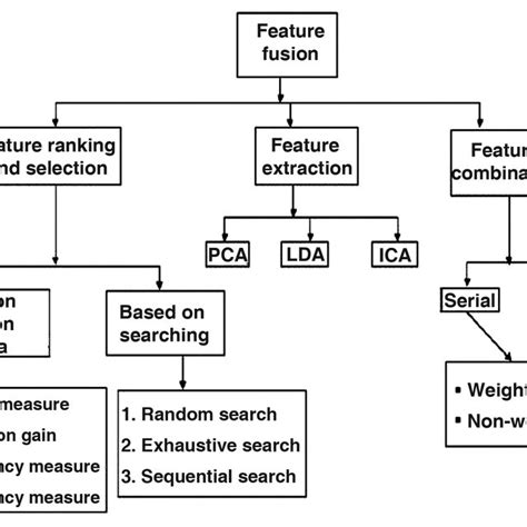 A Hierarchical Categorization Of The Different Methods For Feature Download Scientific Diagram