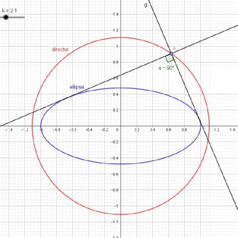 An Ellipse And Its Director Circle Download Scientific Diagram