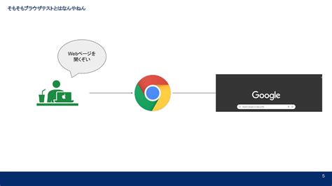 Microsoft Playwrightで始めるブラウザテスト Speaker Deck