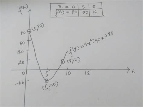 Find The Maximum And Minimum And Draw The Graph Of Fx 4x 2 40x