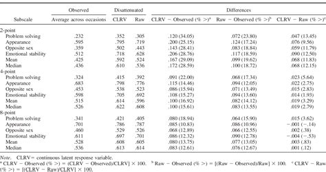 table 7 from using generalizability theory with continuous latent