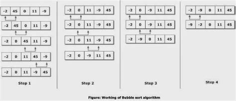 Bubble Sort