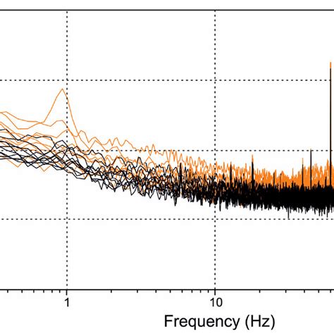 Noise Equivalent Magnetic Field For 19 Of The 25 Manufactured Sensors Download Scientific