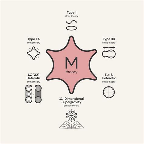 String Theory Diagram What Are Your Thoughts On String Theory