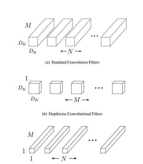 Autort 번외 6 Mobilenets Efficient Convolutional Neural Networks For