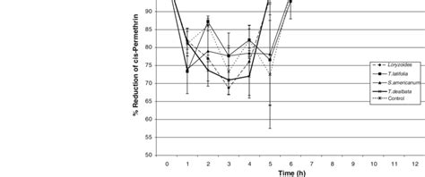 Percentage Reduction Of Cis Permethrin By Four Emergent Macrophytes